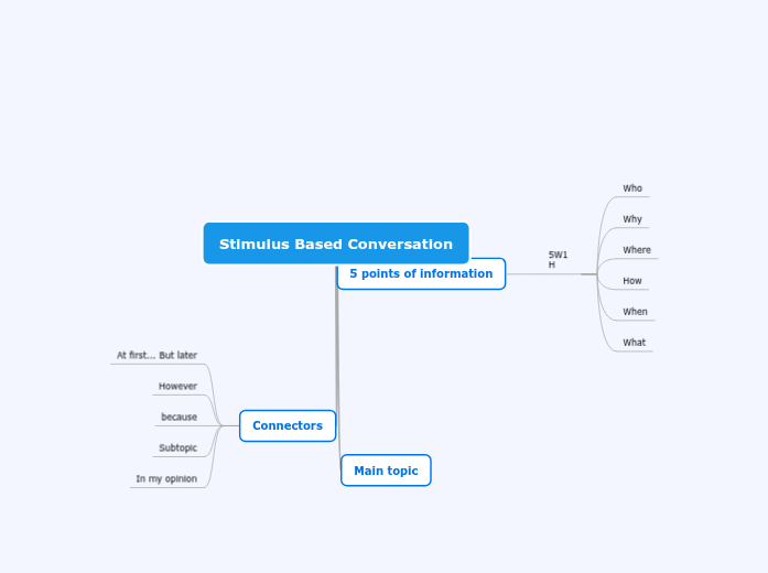 Stimulus Based Conversation - Mind Map